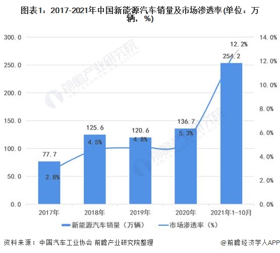 2022年中国新能源汽车行业市场渗透率分析 乘用车与商用车市场差异较大 行业分析报告 经管之家 原人大经济论坛