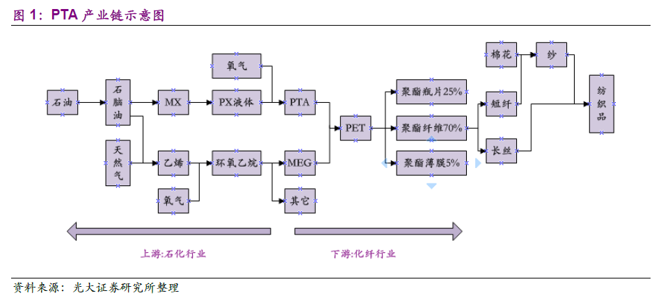 【行业】大炼化产业系列报告之PTA（36页） - 行业分析报告 - 经管之家(原人大经济论坛)