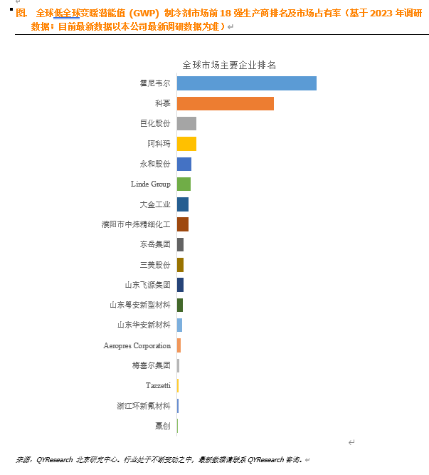 低全球变暖潜能值 (GWP) 制冷剂行业分析与未来预测 - 行业分析报告 - 经管之家
